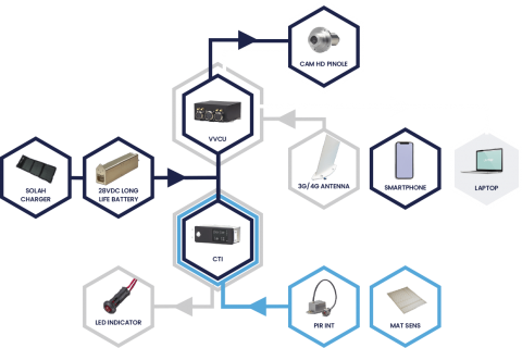 Cabin security architecture - Otonomy Aviation